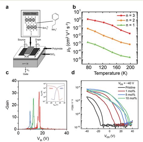 Figure 1 From Recent Progress In Layered Metal Halide Perovskites For