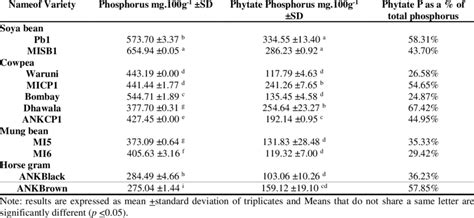 Phosphorus And Phytate Phosphorus Download Table