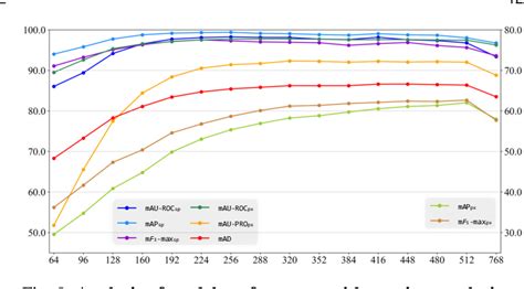 Figure 9 From Exploring Plain Vit Reconstruction For Multi Class Unsupervised Anomaly Detection