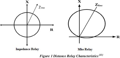 Figure 1 From Performance Comparison Of Impedance And Mho Relay