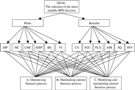 The Hierarchy For The Selection Of The Most Suitable Bpo Decision