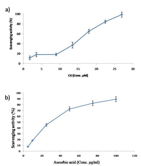 Dpph Radical Scavenging Activity Of Cg A And The Positive Control