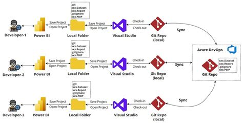 integrating version control in power bi complete guide in 2024