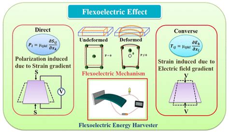 Comprehensive Review On Flexoelectric Energy Harvesting Technology
