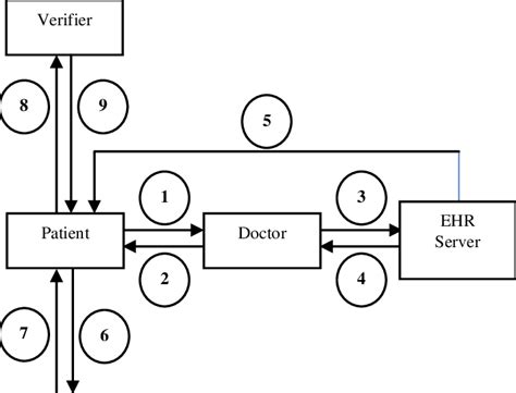 Proposed Blockchain Framework For Healthcare Data Storage And Access Download Scientific Diagram