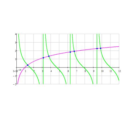 solved plot intersection points of cot x and ln x ptc community