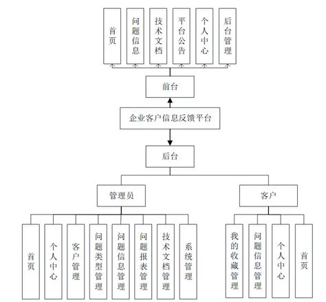 Java的springbootvue企业客户信息反馈平台，附源码数据库文档ppt 阿里云开发者社区