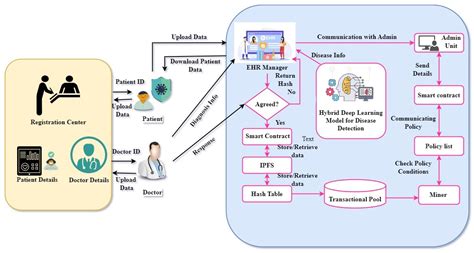 Diabetic Retinopathy Detection A Blockchain And African Vulture Optimization Algorithm Based