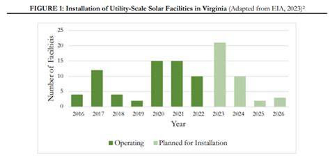 Regional Economic Impacts Of Land Conversions To Solar Production