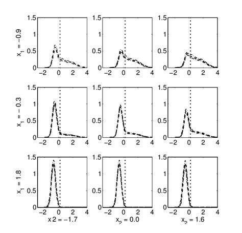 Conditional Densities With Similar Means But Feature Dependent Higher Download Scientific