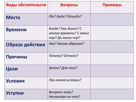 Обстоятельство Вид обстоятельств презентация онлайн