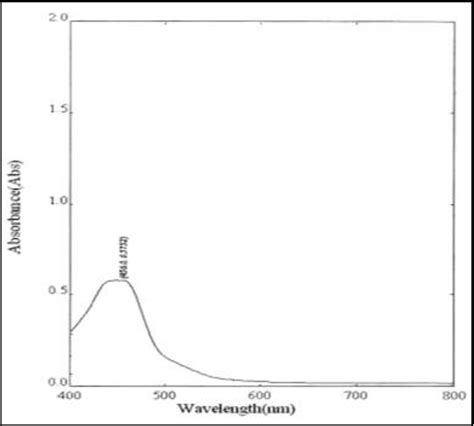 Validated Spectrophotometric Method For Quantification At Matthew Brunskill Blog