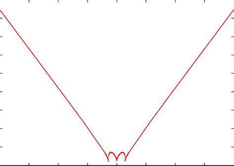 Relationship Between Fundamental Angular Frequency ω And Initial