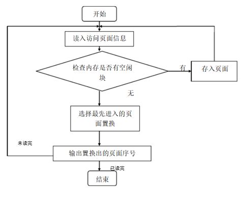 Fifo算法实现分页管理的缺页调度 Omegaxyz