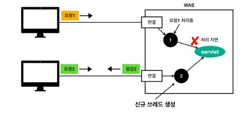 스프링 Mvc 1편 1 3 동시 요청 멀티 쓰레드
