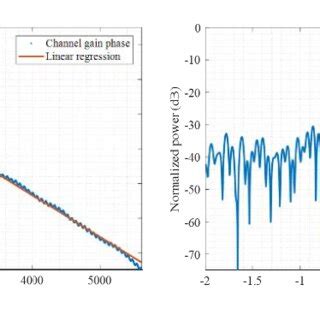 Phase Offset Estimation By Left Linear Regression Of The Channel Gain Download Scientific