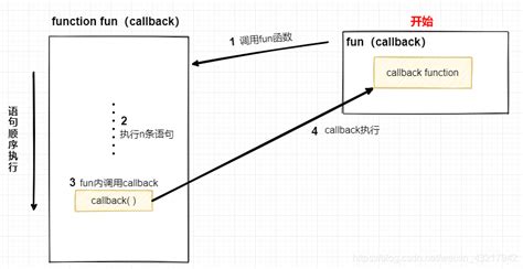 Js回调函数的使用js中回调函数的用法 Csdn博客