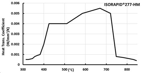 Surface Temperature Dependent Heat Transfer Coefficient Download Scientific Diagram