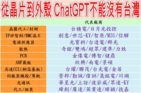 Super研究團隊林信富分析師 這張圖表最近已經拿出來講過很多次了~ 真的是滿滿的ai電子主流股啊~😀 Ai