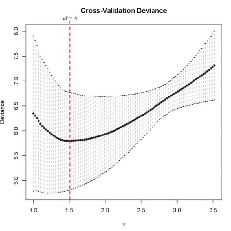 Plot Of The 10 Fold Cross Validation Deviance Computed For The Breast Download Scientific
