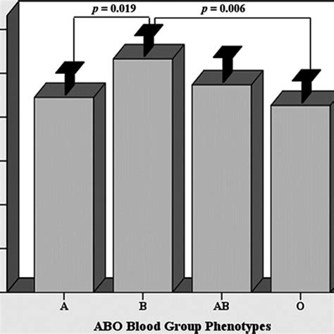 Comparison Of Platelet Distribution Width Among Abo Blood Group