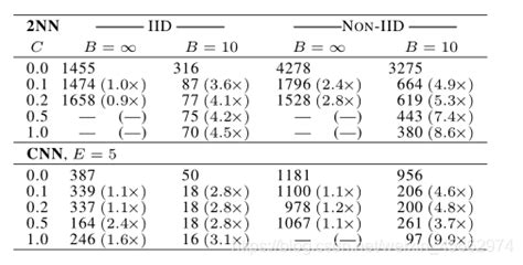 联邦学习——fedavg《communication efficient learning of deep networks from