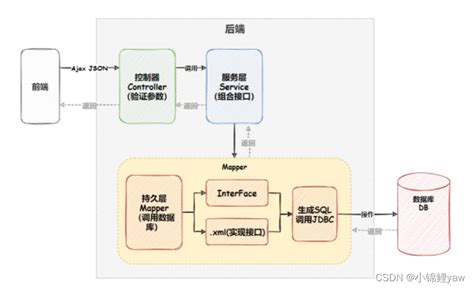一文教会你使用MyBatis框架 mybatis框架使用 CSDN博客