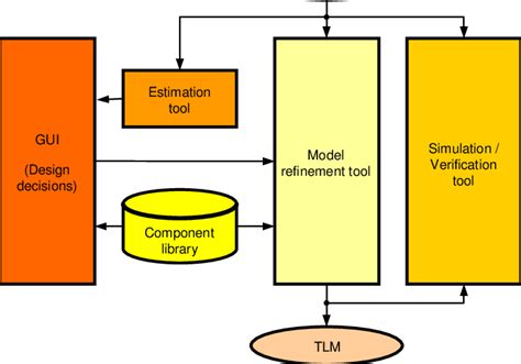 System Design Environment Download Scientific Diagram