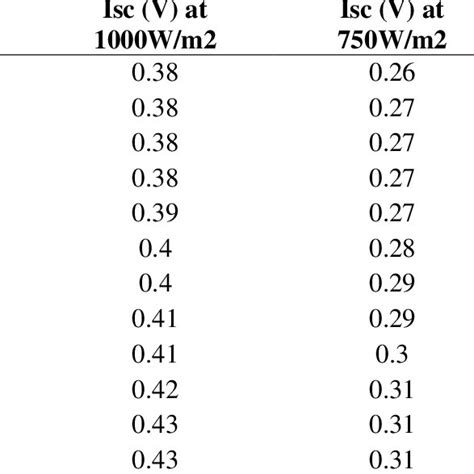Result Of Short Circuit Current Isc Download Table