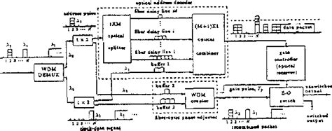 Figure 1 From New Architecture For Self Routing Photonic Switching With