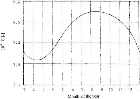 Variation Of Monthly Mean Daily Clearness Index For Adana Download Scientific Diagram