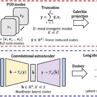 Llustration Of Reduced Order Modeling Upper Box Projection Based Rom
