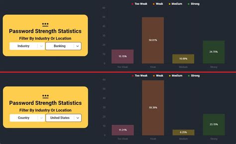 Comparison Of Password Strength Across Top Hacking Forums Of Users