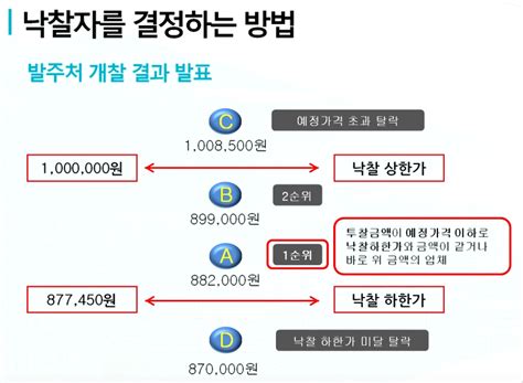 낙찰하한율 궁금증 여기서 해결하세요 네이버 블로그