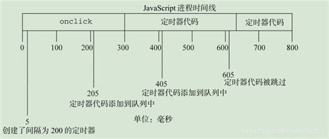 Javascript性能优化之高级定时器js 等待200ms Csdn博客