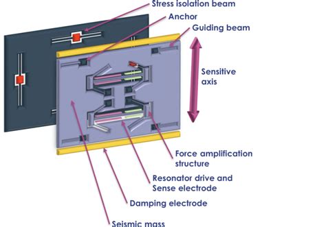 Silicon MEMS Accelerometer The Latest UAV Navigation Disruptor Inside Unmanned Systems