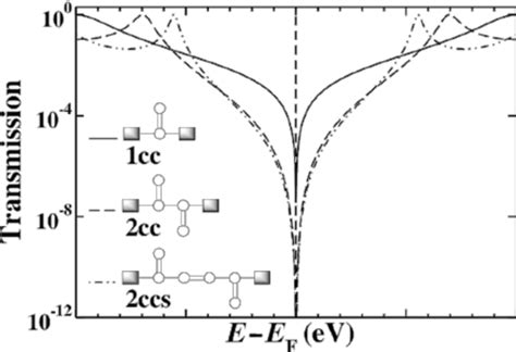 The Transmission Through Three Model Cross Conjugated Molecules