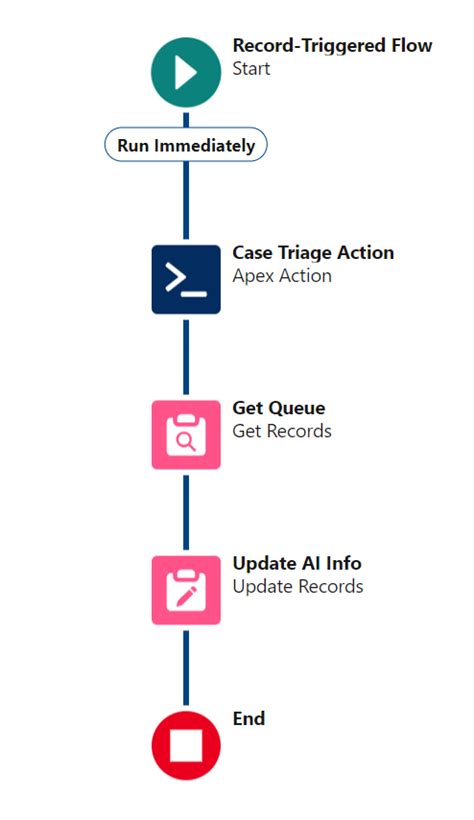 Enhancing Case Classification And Routing With Tone And Sentiment Analysis Using Salesforce