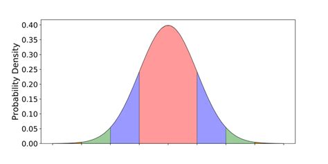 Diagram Of 9 Normal Distribution Quizlet