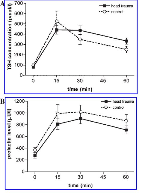 A Unpaired T Test Was Performed To Compare The Values Between Groups Download Scientific