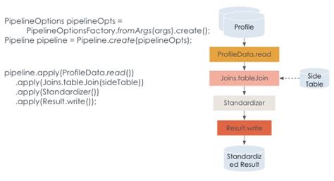 linkedin unifies stream and batch processing with apache beam the new