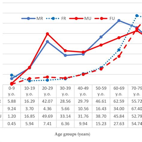 Incidence Rate Nr Of Cases 100 000 Person Years Of Dislocations By