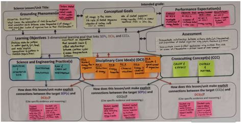 A Toolkit To Support Preservice Teacher Dialogue For Planning Ngss