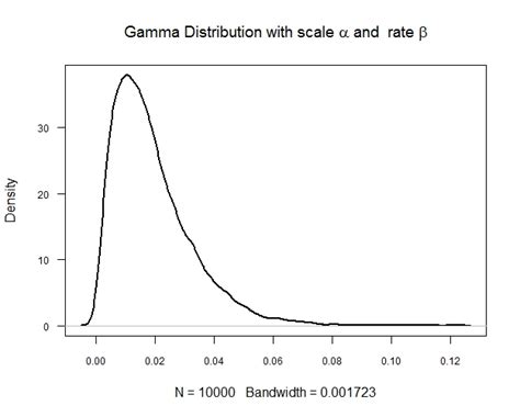 R About Gamma Density Simulation Stack Overflow