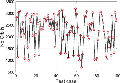 Number Of Orbits Around Ganymede For Long Term Capture Trajectories Download Scientific Diagram
