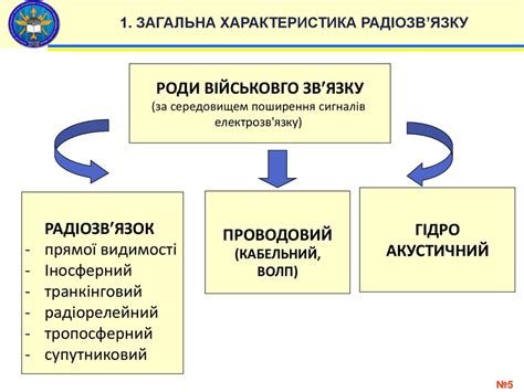 Лекція 2 Організація військового звязку Заняття 2 Основи організації радіозвязку