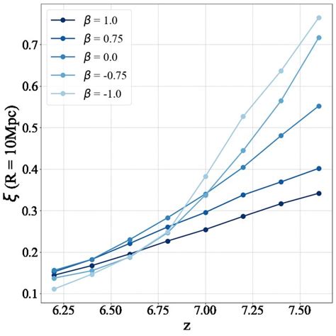 Angular Correlation Function As A Function Of í µí± § For Various í