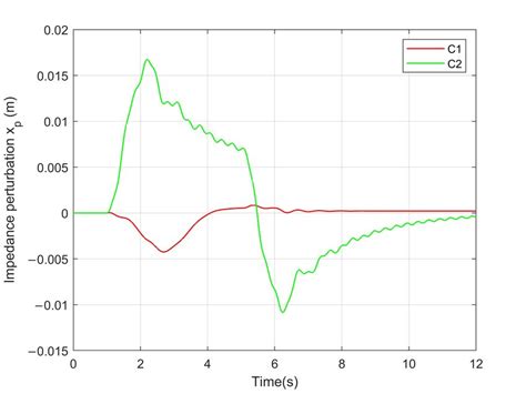 force tracking errors in contact with the rigid environment c 4
