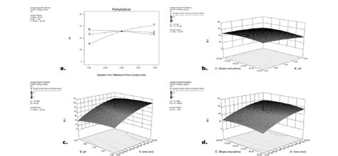 a d a perturbation plot showing deviation of variables from