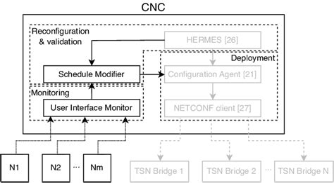 Instance Of The Automatic Network Configurator Within The Cnc